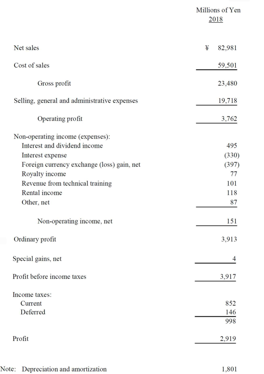 Solved 1. Calculate balance sheet percentages and financial | Chegg.com