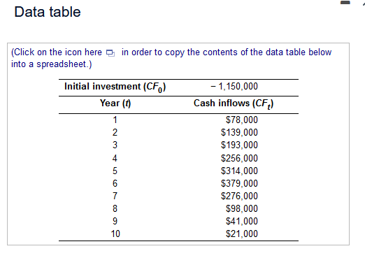 Solved Net present value Using a cost of capital of 15%, | Chegg.com