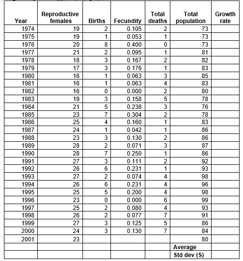 Solved 1. A). Calculate the average per capita growth rate | Chegg.com
