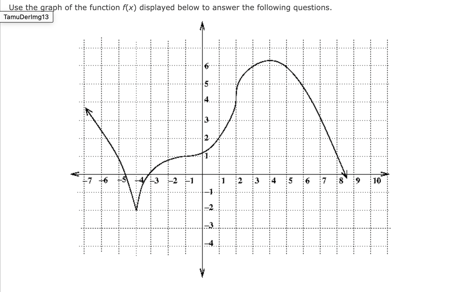 Solved Use the graph of the function f(x) displayed below to | Chegg.com