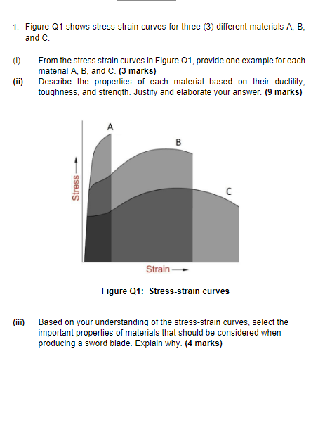 Solved 1. Figure Q1 shows stress-strain curves for three (3) | Chegg.com