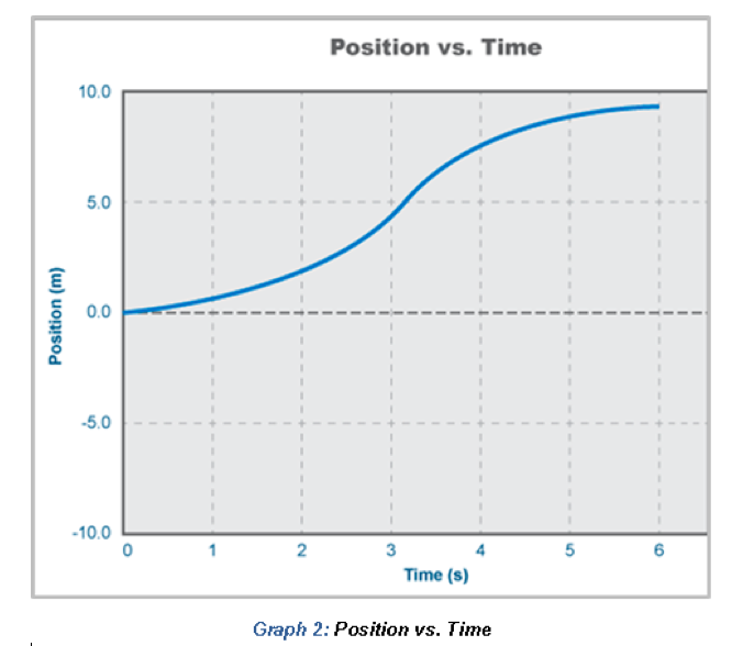 Solved For each position vs. time graph, create the | Chegg.com