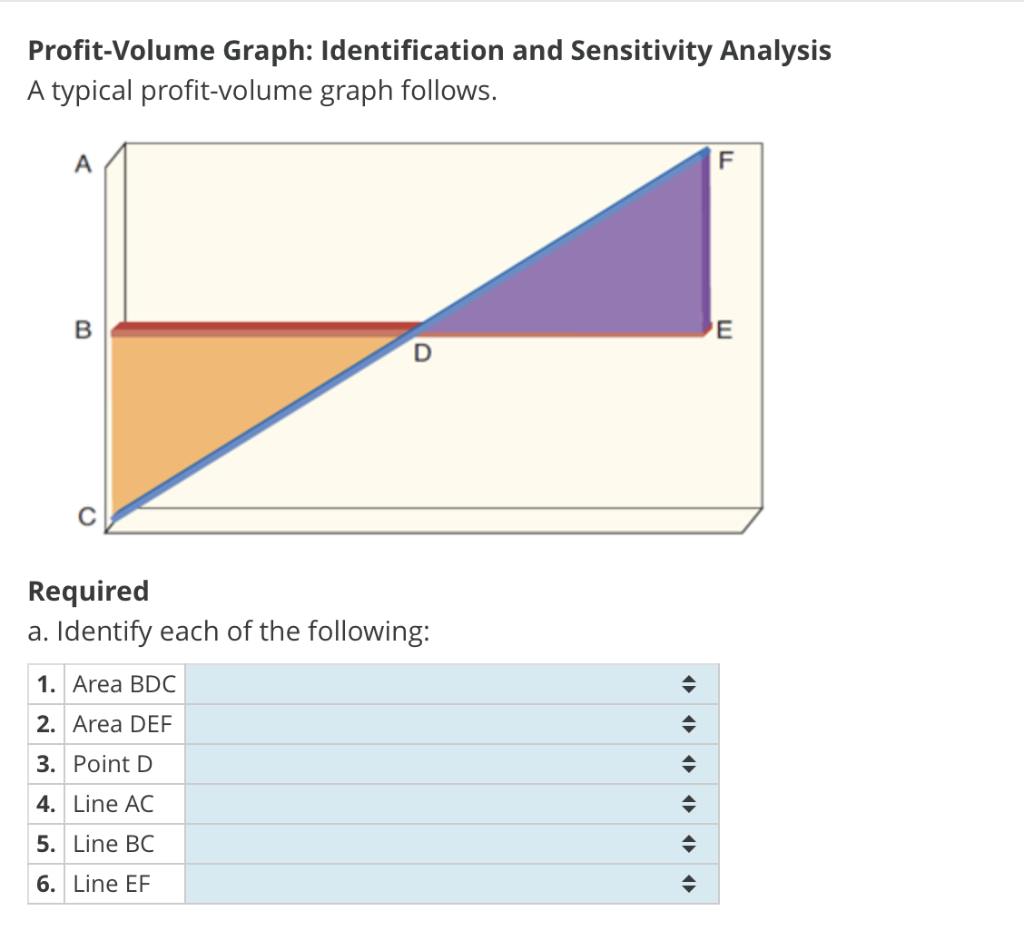 Solved Profit-Volume Graph: Identification and Sensitivity | Chegg.com