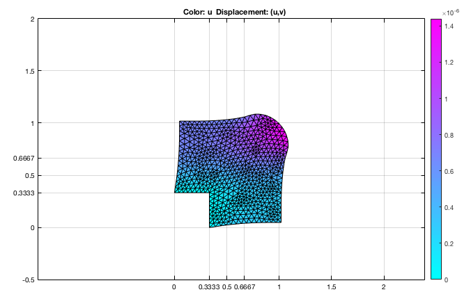 Solved Using the pdetool in Matlab, I have this mesh: How | Chegg.com