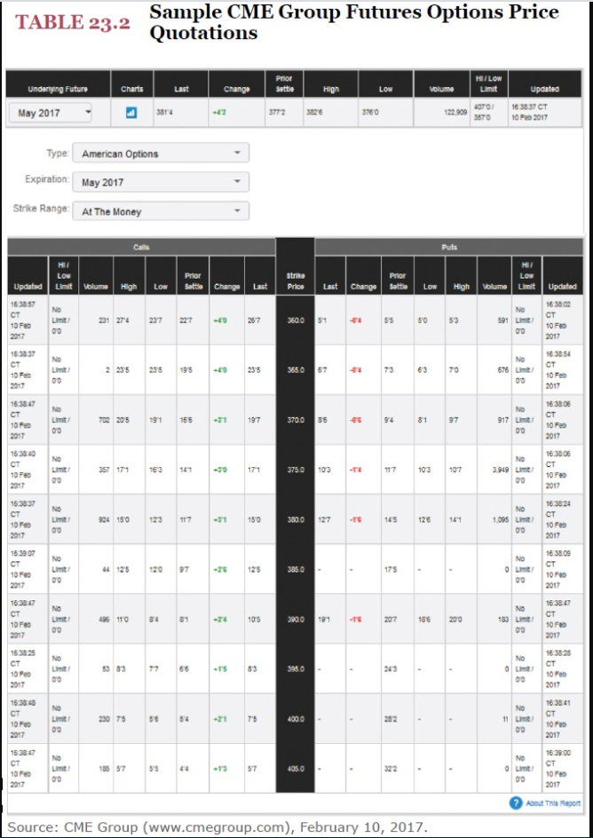 TABLE 23.2 Sample CME Group Futures Options Price | Chegg.com