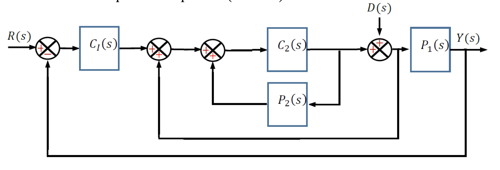 Solved Consider the cascade control system shown in Figure. | Chegg.com