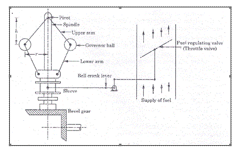 Solved Figure 1 shows a control mechanism. Explain how it | Chegg.com