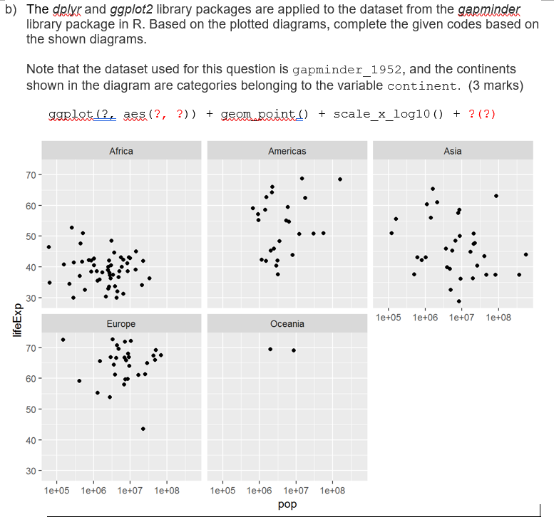Solved b) The dplyr and ggplot2 library packages are applied | Chegg.com