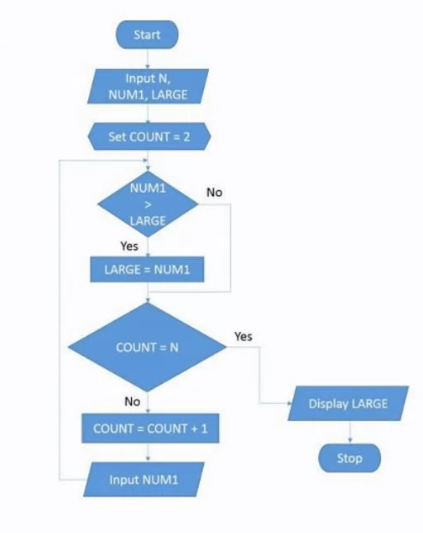 Solved Make an algorithm based on the flowchart given. Must | Chegg.com