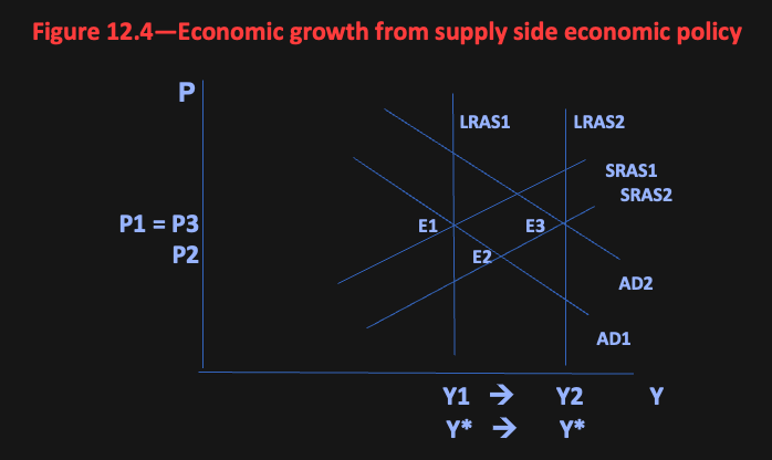 Solved 5A. According to supply-side economic theory, | Chegg.com