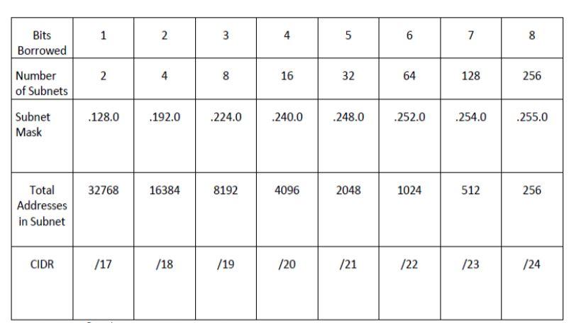 Solved Subnet the original block of addresses based on the | Chegg.com