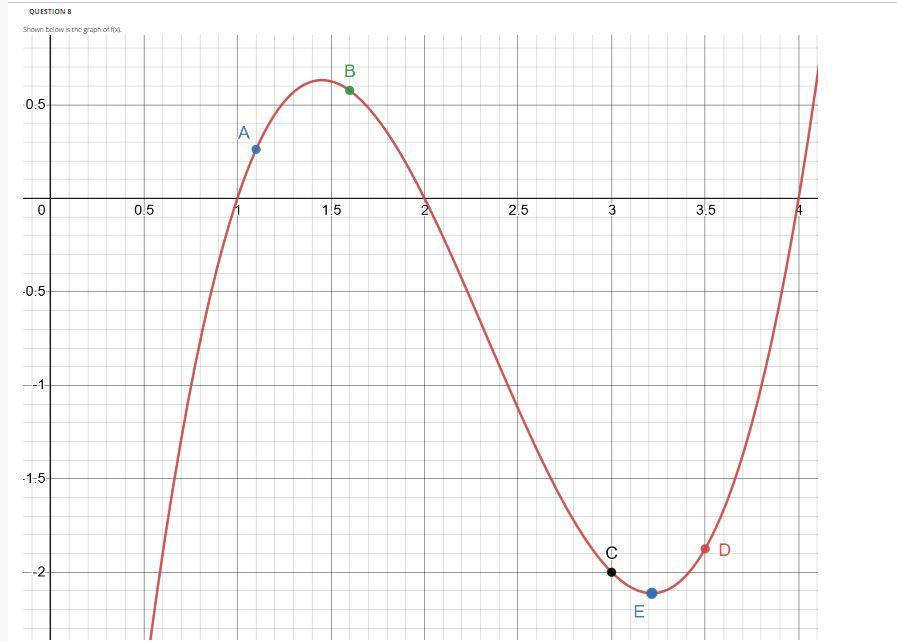 Solved QUESTIONS Shown below is the graph of B 0.5 A 0 0.5 | Chegg.com