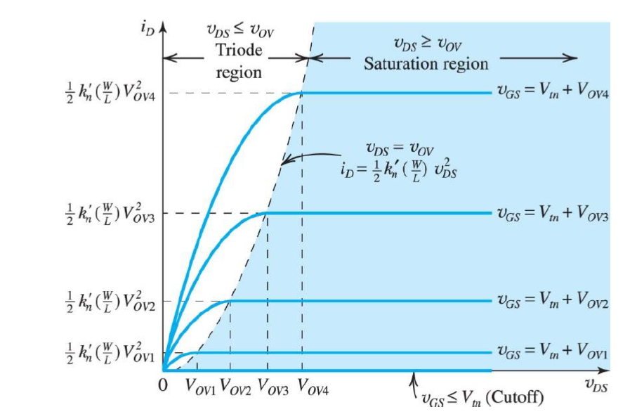 Based on the ID versus VDS curve below, calculate the | Chegg.com