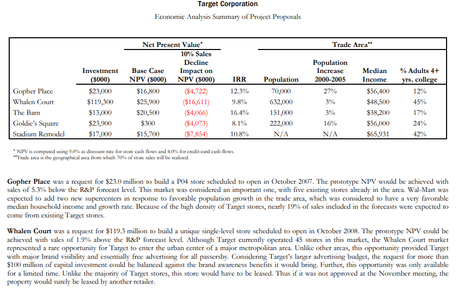 Target Corporation Economic Analysis Summary of | Chegg.com