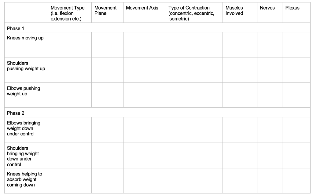 Movement Analysis Table: Shoulder Push Press Phase 1 | Chegg.com
