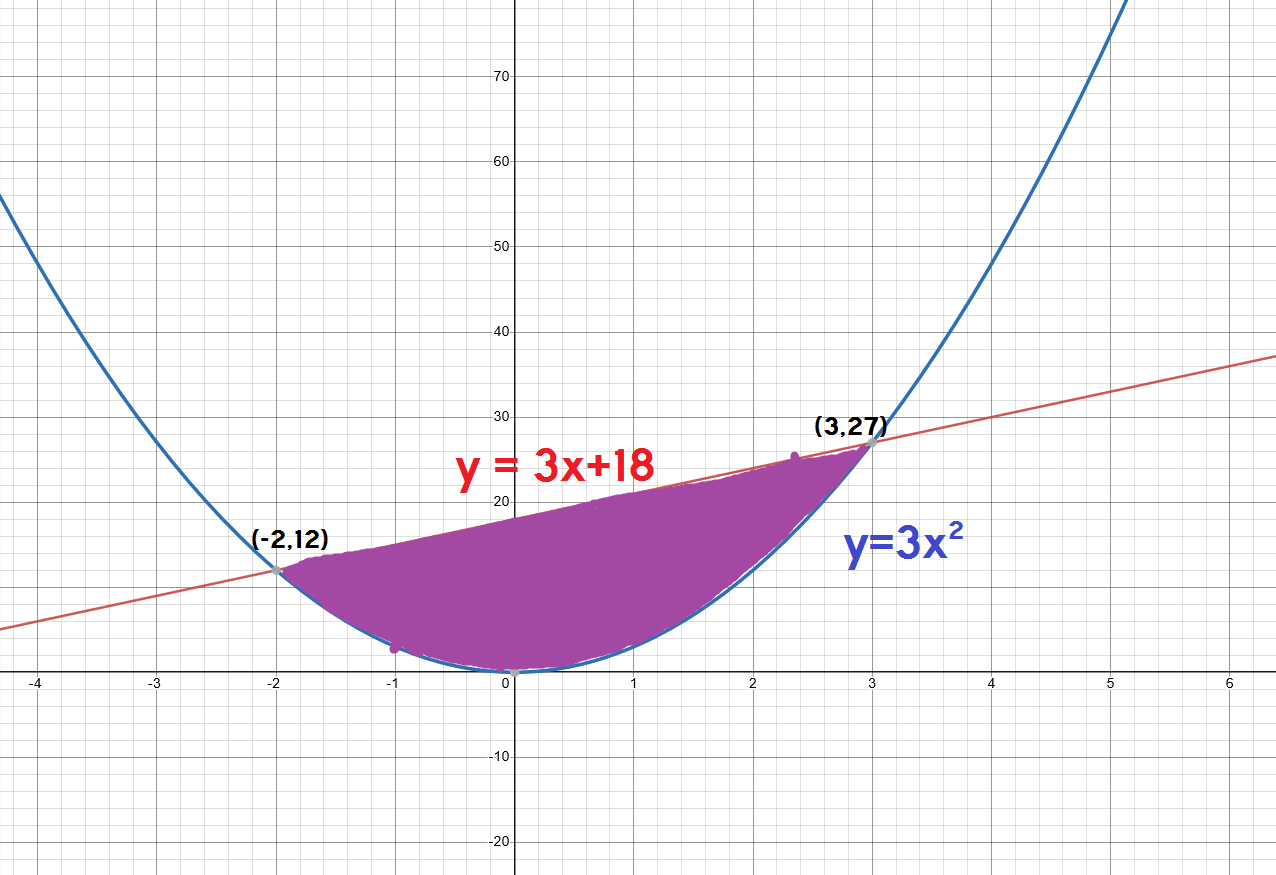 Solved Use an iterated (double) integral to find the area of | Chegg.com
