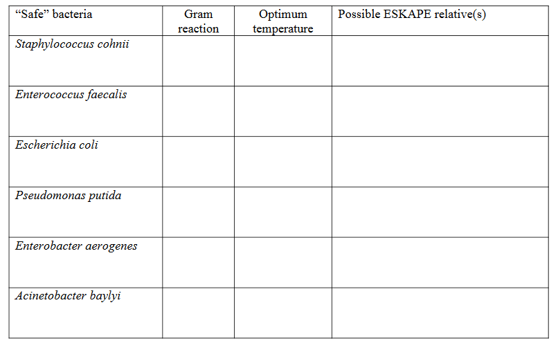 Solved "Safe" bacteria Possible ESKAPE relative(s) Gram | Chegg.com