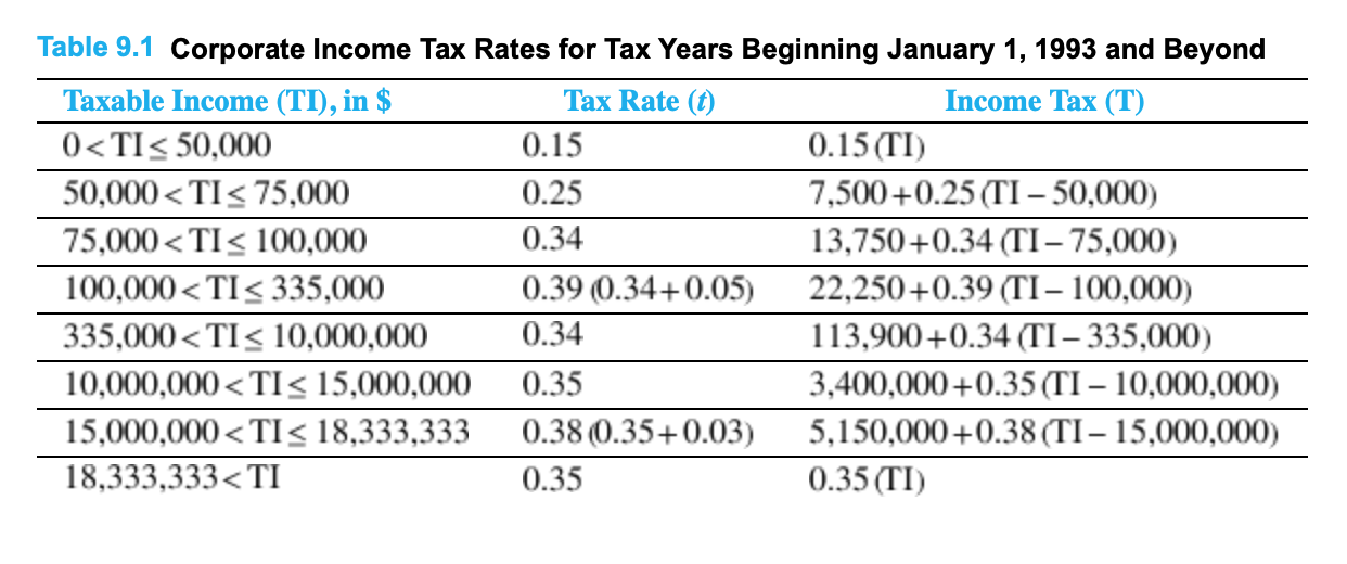 Solved The marginal tax rate on a corporate income of | Chegg.com