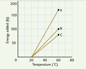 Solved The graph shows how the temperature of a 1.0 kg mass | Chegg.com
