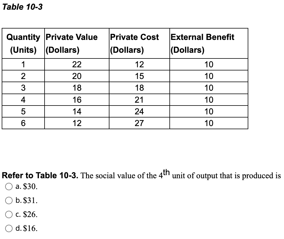 Solved Refer to Table 10-3. ﻿The social value of the 4th | Chegg.com