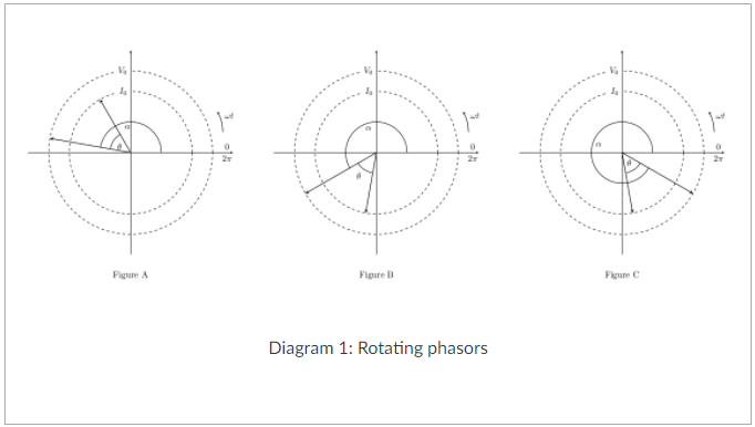 Solved ਸੀ Figure Figure B Prec Diagram 1: Rotating phasors | Chegg.com