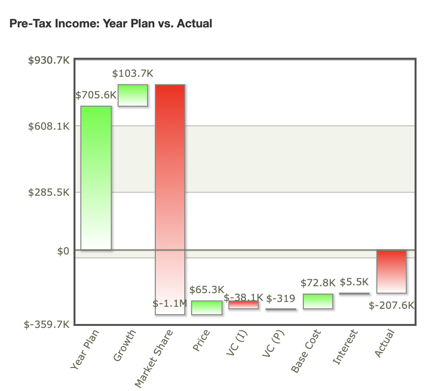 Solved Pre-Tax Income: Year Plan vs. ﻿ActualUsing the | Chegg.com
