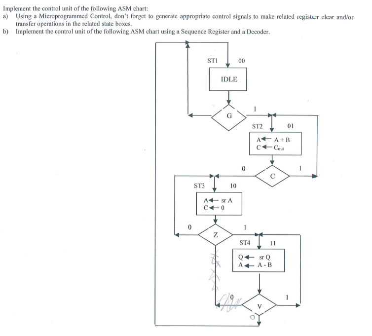Solved Implement the control unit of the following ASM | Chegg.com