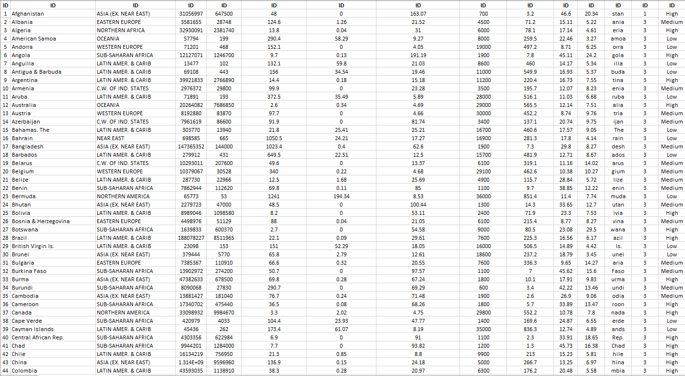 Q01. Use "Countries of the World" dataset for this | Chegg.com