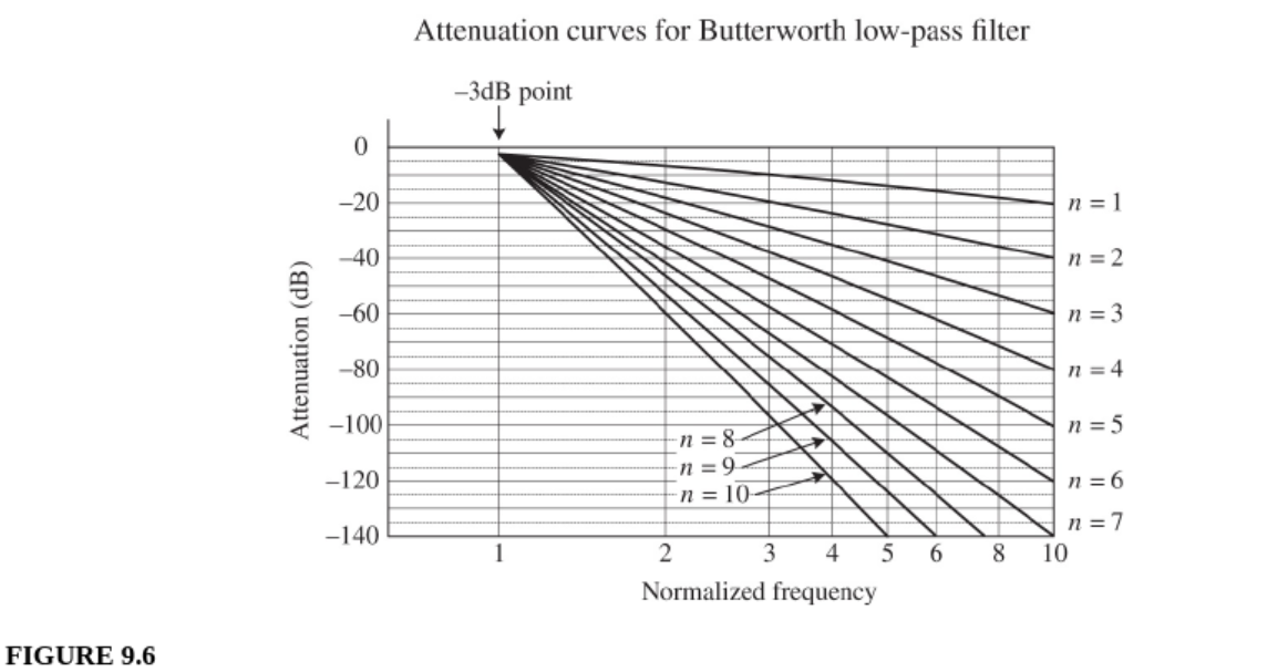 A Butterworth Low Pass Filter Is Being Designed To
