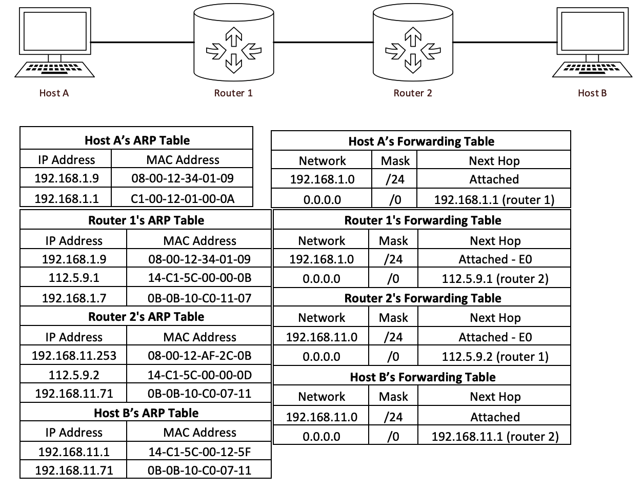 Solved Given the network below, fill out the appropriate | Chegg.com