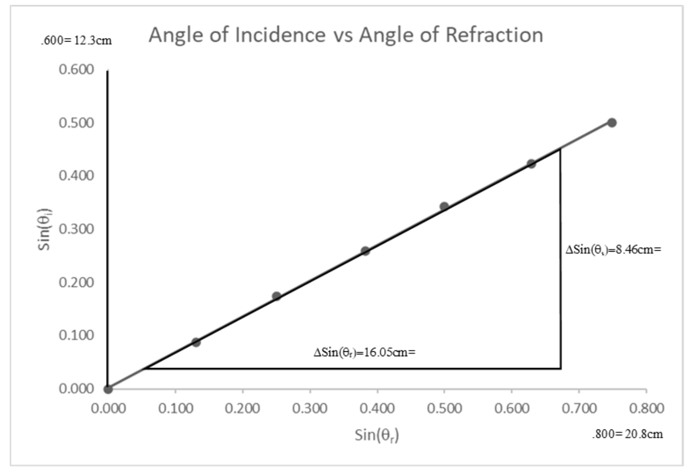 Solved The Index of Refraction Data Or sin(0) O i sin(0) lo | Chegg.com