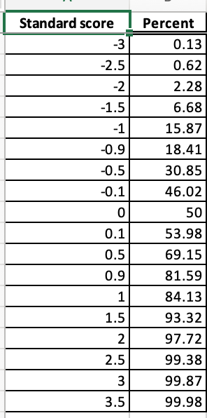 Solved Use the normal distribution of IQ scores, which has | Chegg.com