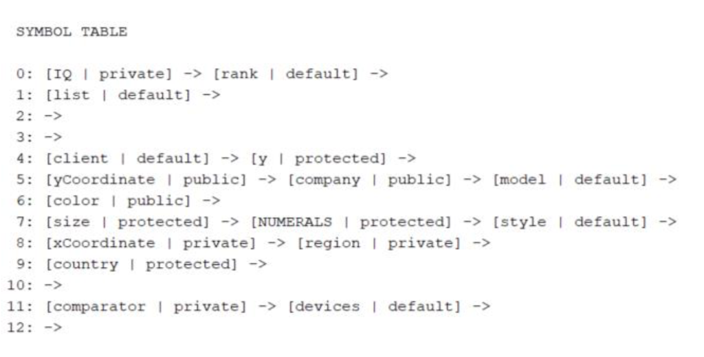 Assignment Problem A symbol table is a data structure | Chegg.com