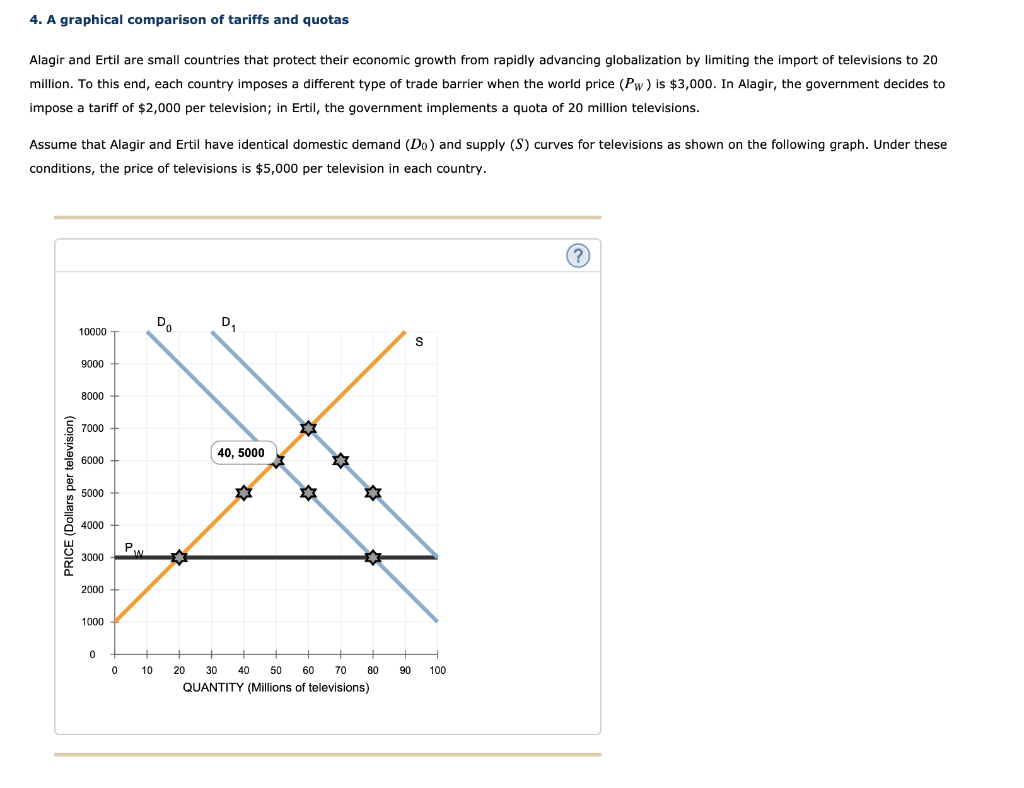 Solved 4. A graphical comparison of tariffs and quotas | Chegg.com