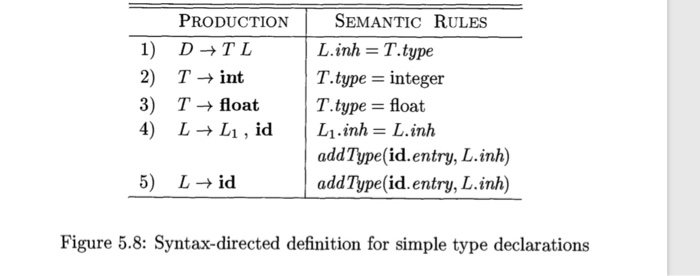Solved (Q) for the SDD of fig 5.8 give annotated parse tree | Chegg.com