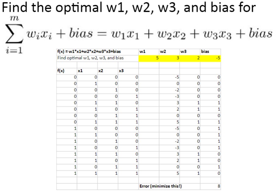 Solved Find the optimal w1,w2,w3, ﻿and bias for | Chegg.com