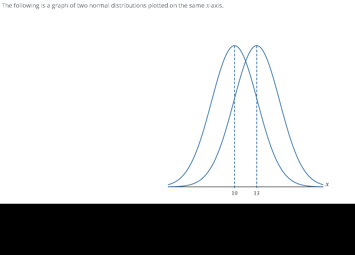 The following is a graph of two normal distributions | Chegg.com