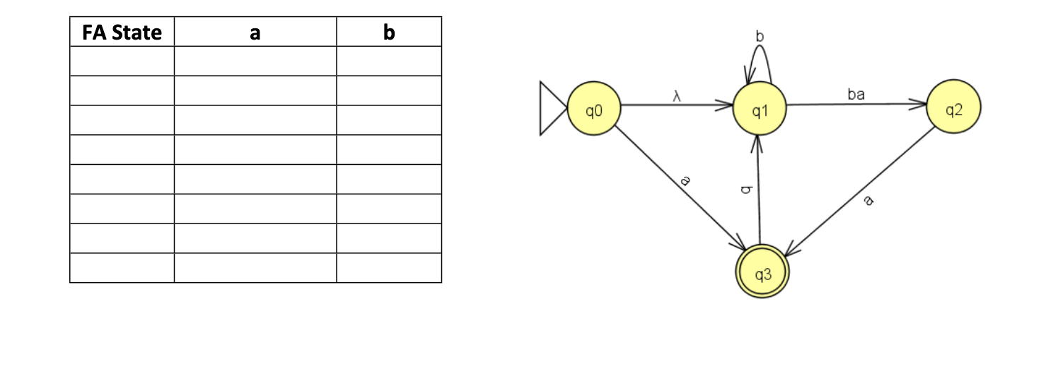 Solved Convert the following transition graph into a finite | Chegg.com