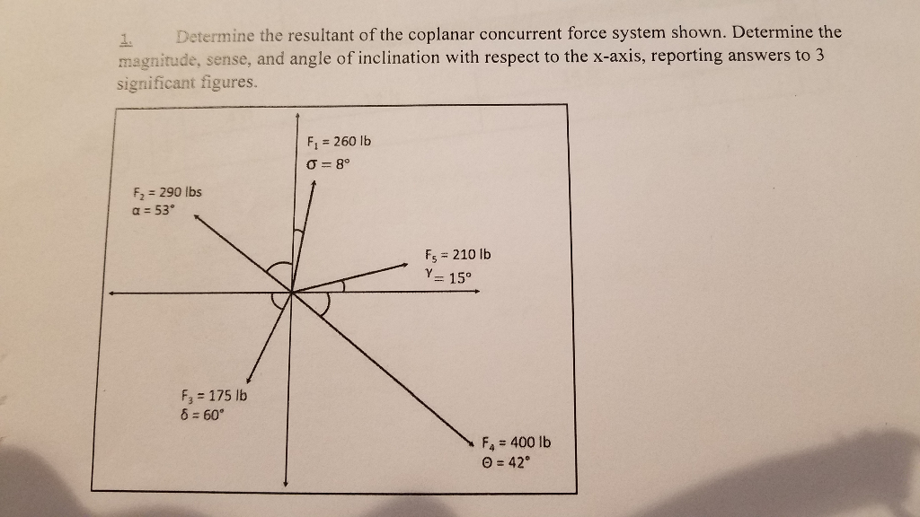 Solved 1. Determine the resultant of the coplanar concurrent | Chegg.com