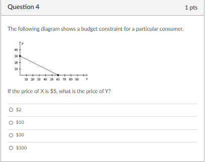 Solved Question 4 1 pts The following diagram shows a budget | Chegg.com