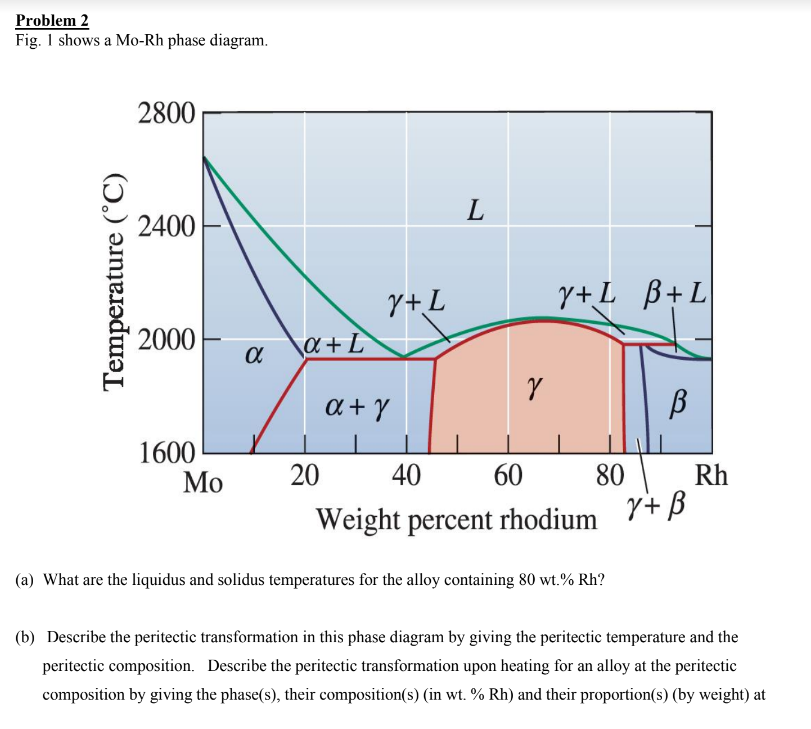 Solved Problem 2 Fig. I shows a Mo-Rh phase diagram. 2800 | Chegg.com