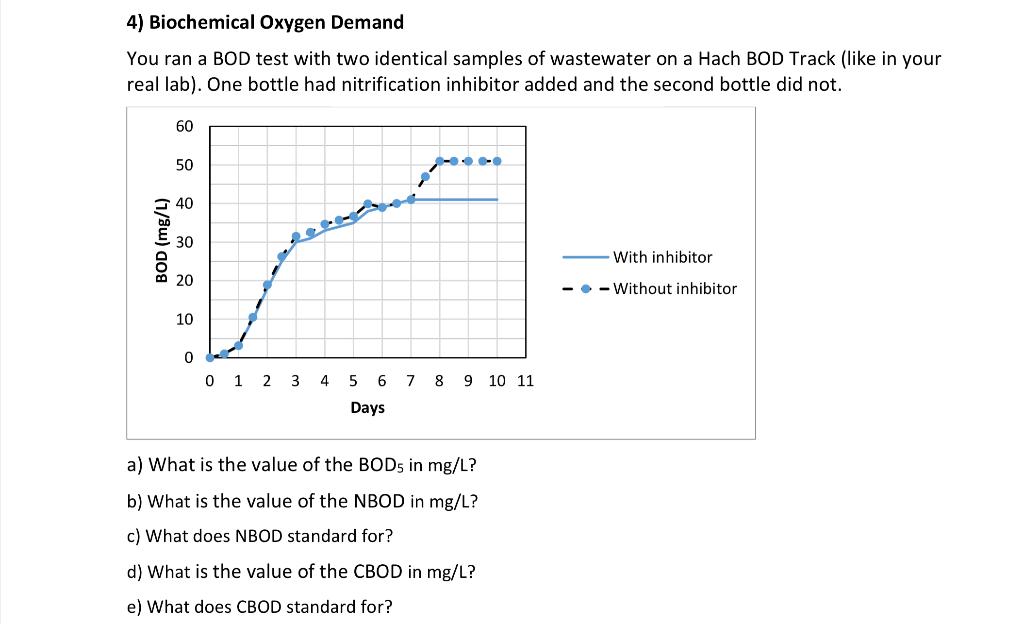Solved 4) Biochemical Oxygen Demand You ran a BOD test with | Chegg.com