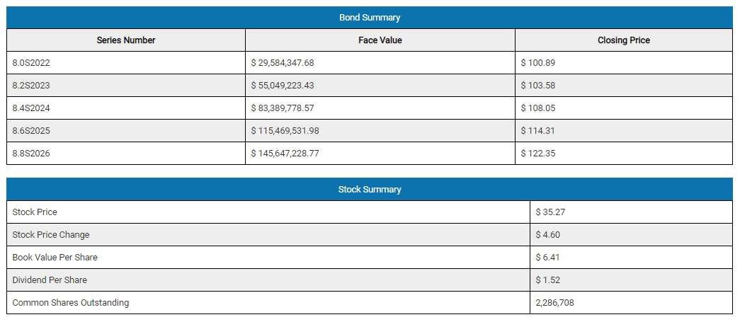 Question #25 Finance of the bonds listed in the Stock | Chegg.com