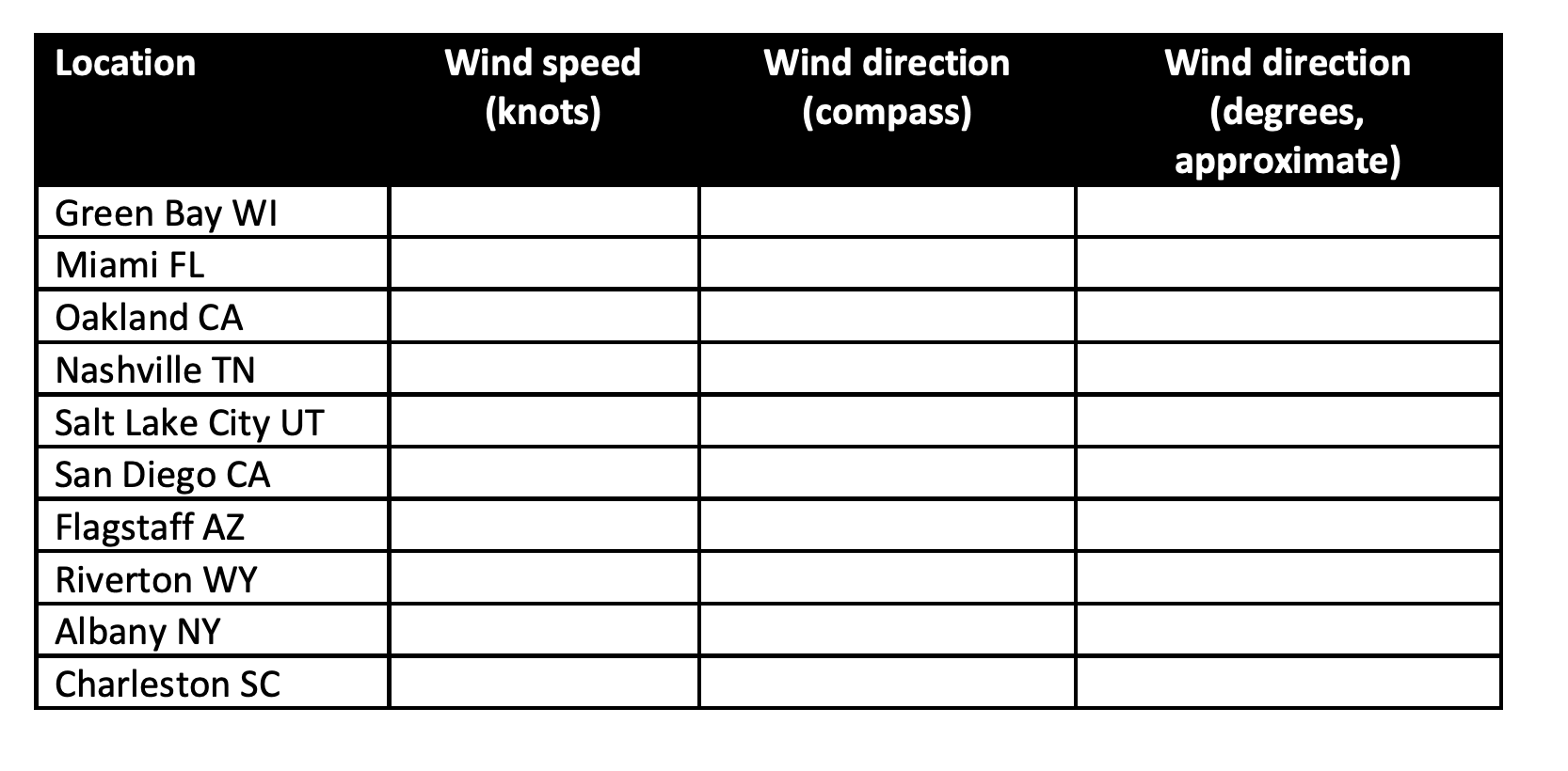 Solved Location Wind speed (knots) Wind direction (compass) | Chegg.com
