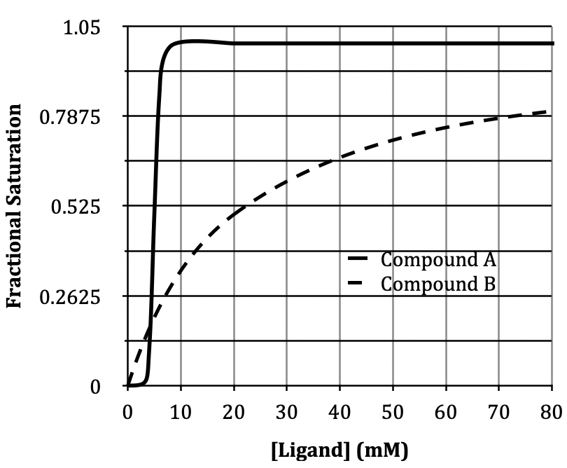 Solved Below is the ligand binding curve for compound A and | Chegg.com