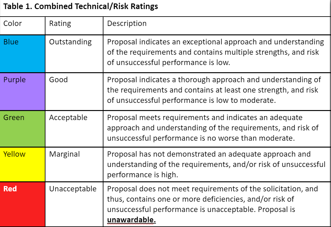 Determine relative importance of 6 technical | Chegg.com