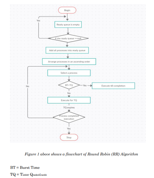 Solved Begin Yes Ready queue is empty If the ready queue | Chegg.com