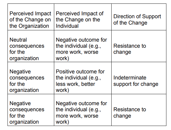 Not all changes are positive nor well received. | Chegg.com