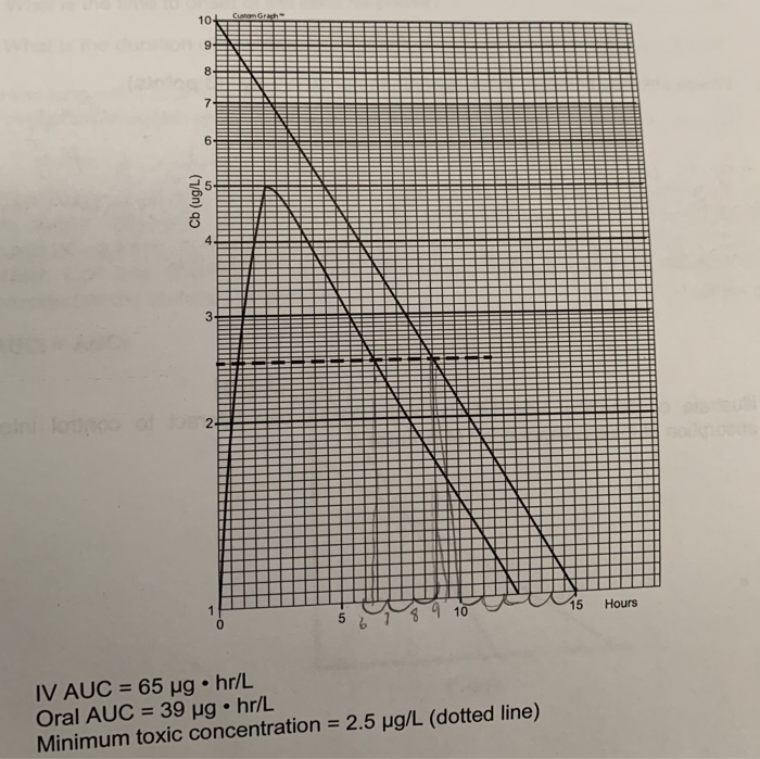 Solved 9 8 6 Hours IV AUC-65 μg-hr/L Oral AUC-39 μg-hr/L | Chegg.com