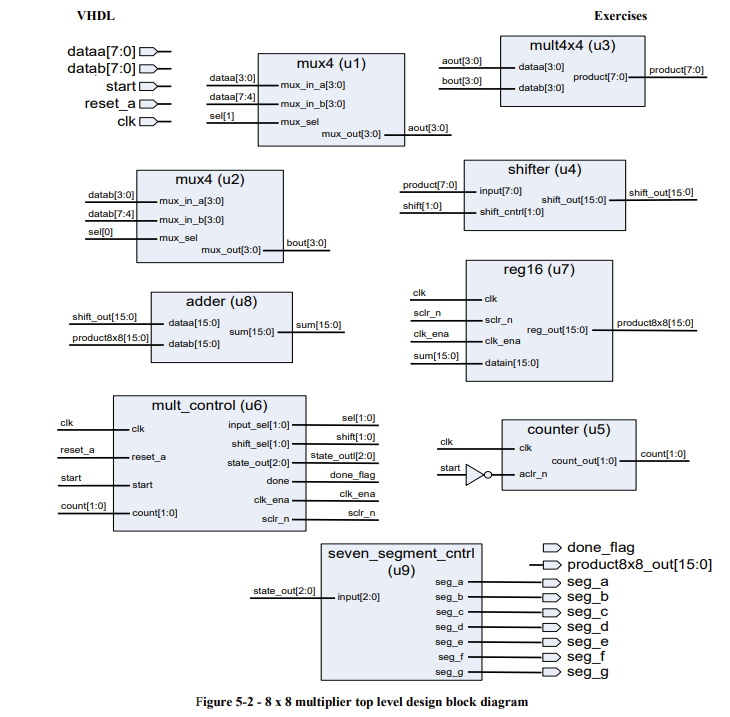 Complete the code to implement the 8x8 multiplier | Chegg.com